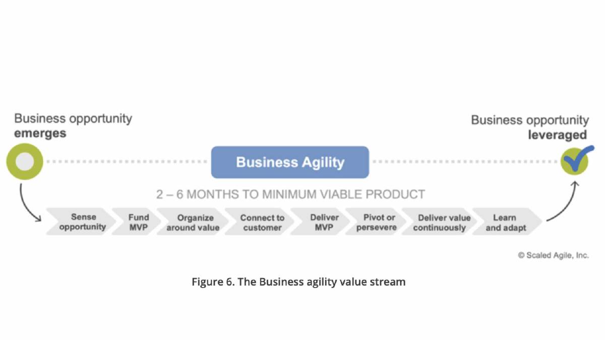 SAFe 6: Business Agility y el poder de Lean Thinking - GioSyst3m