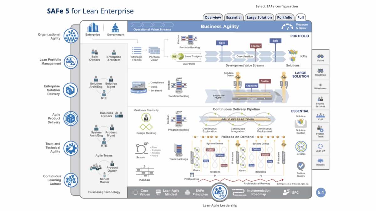 SAFe 6: Business Agility y el poder de Lean Thinking - GioSyst3m