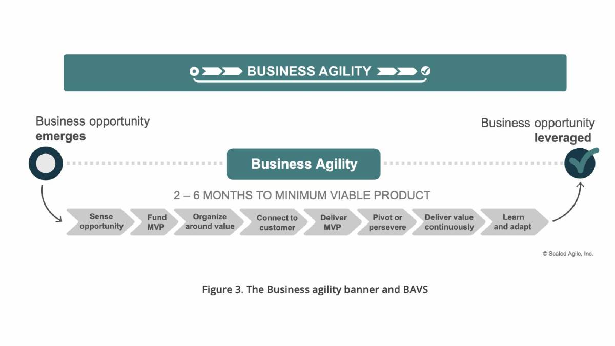 SAFe 6: Business Agility y el poder de Lean Thinking - GioSyst3m