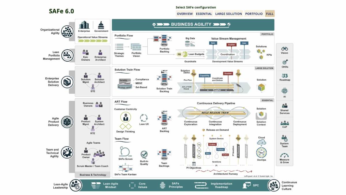 SAFe 6: Business Agility y el poder de Lean Thinking - GioSyst3m