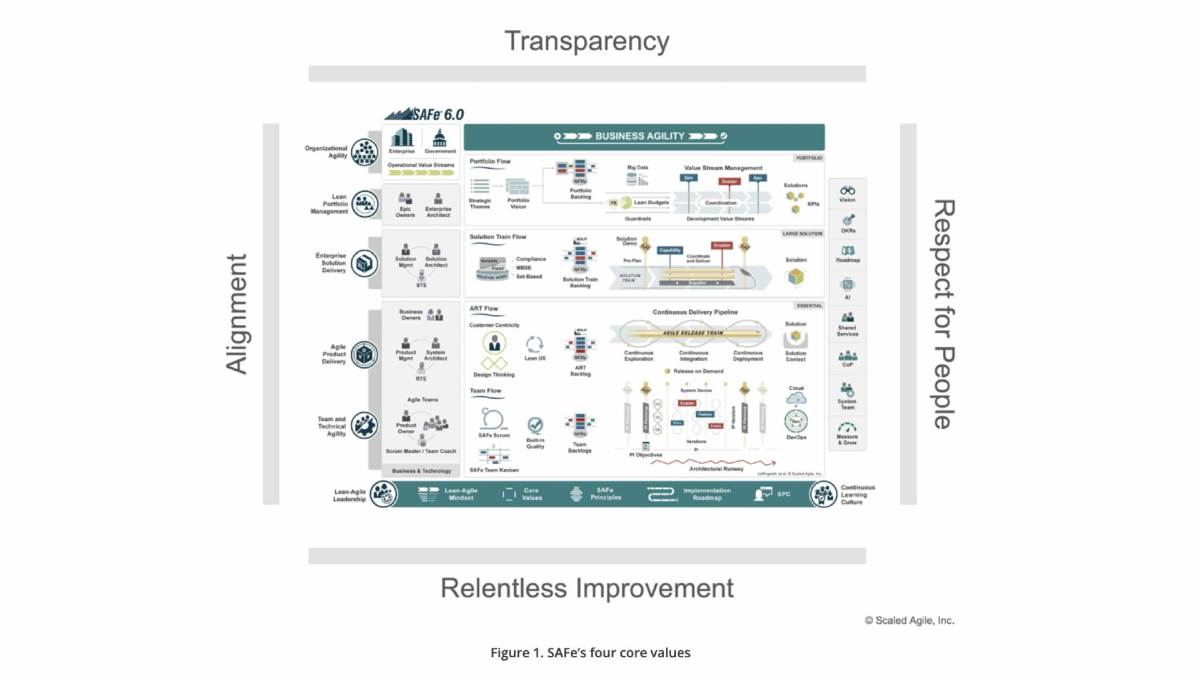 SAFe 6: Business Agility y el poder de Lean Thinking - GioSyst3m
