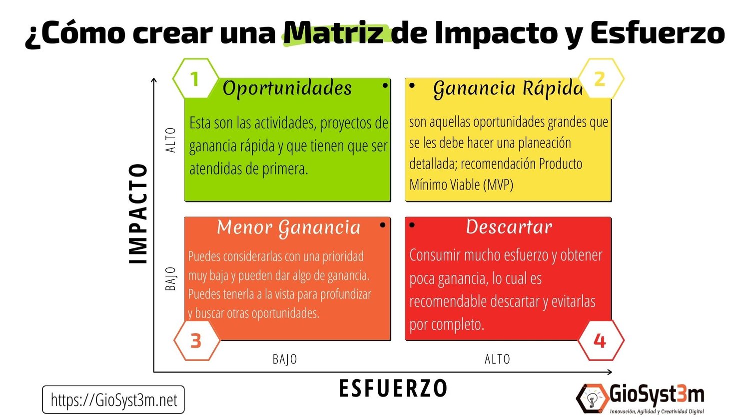 Matriz de Impacto y Esfuerzo, técnica excelente para priorizar - GioSyst3m
