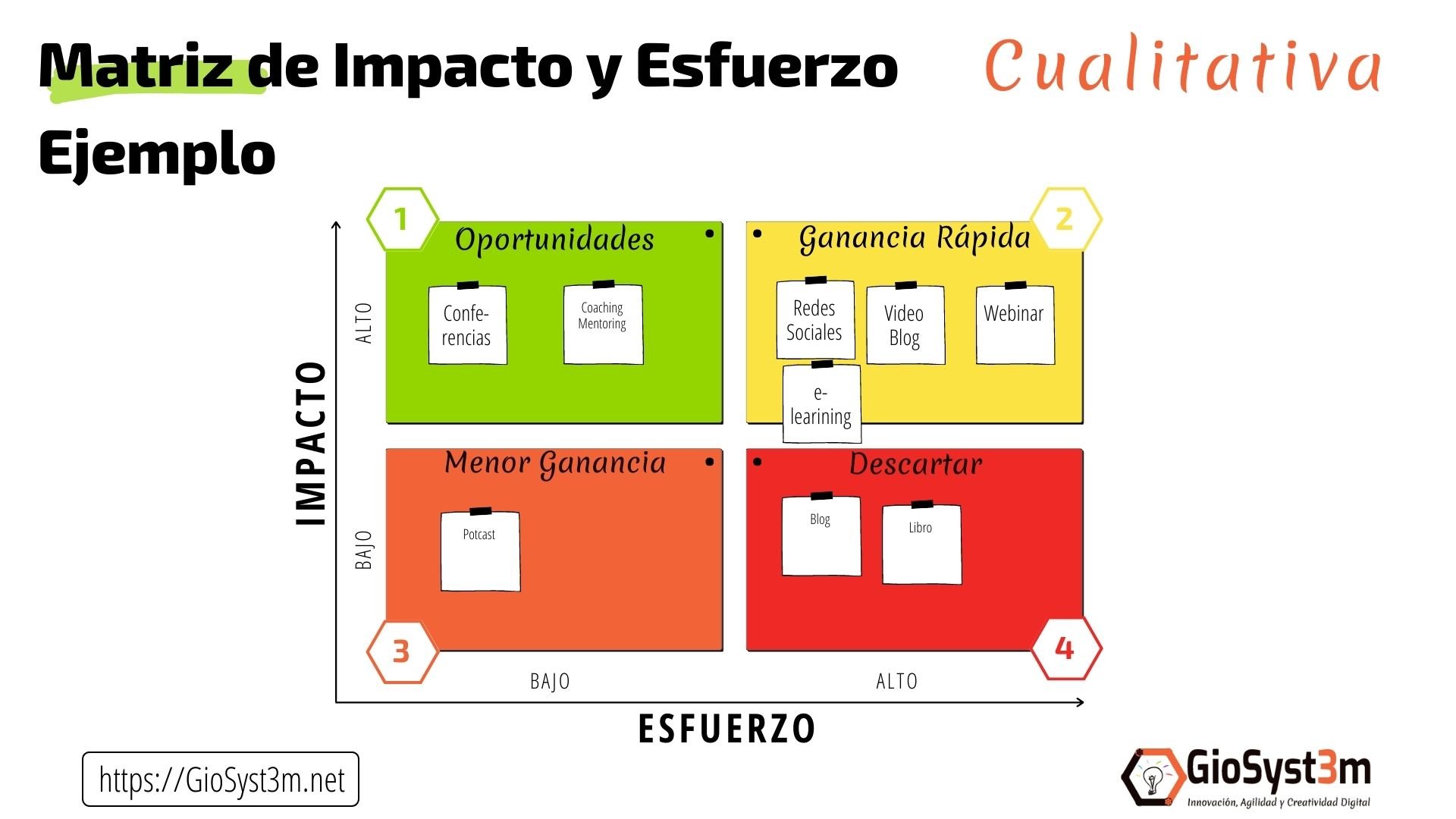 Matriz de Impacto y Esfuerzo, técnica excelente para priorizar - GioSyst3m