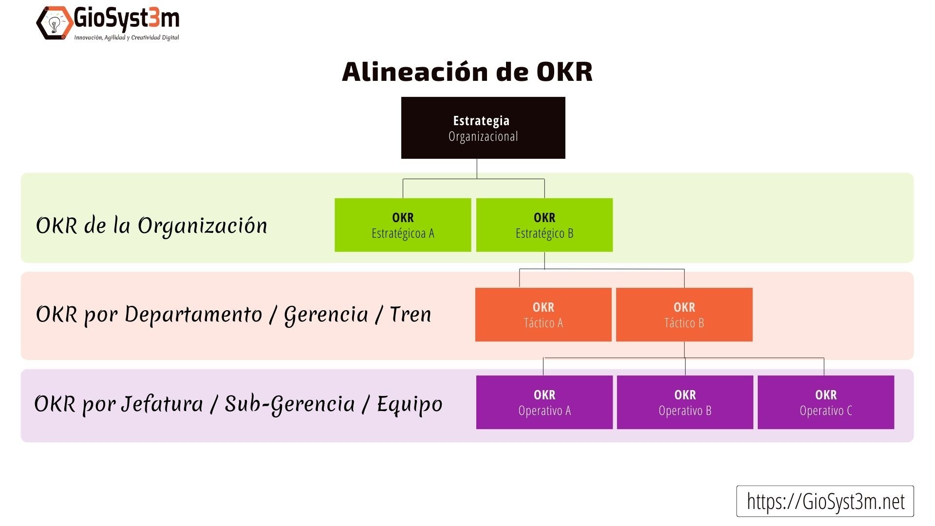 OKR: Objective and Key Result, Objetivos con Resultados Claves - GioSyst3m