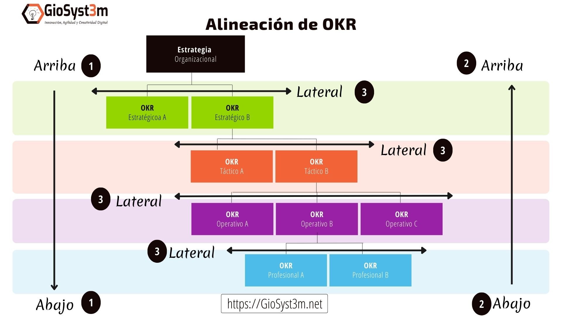 OKR: Objective and Key Result, Objetivos con Resultados Claves - GioSyst3m