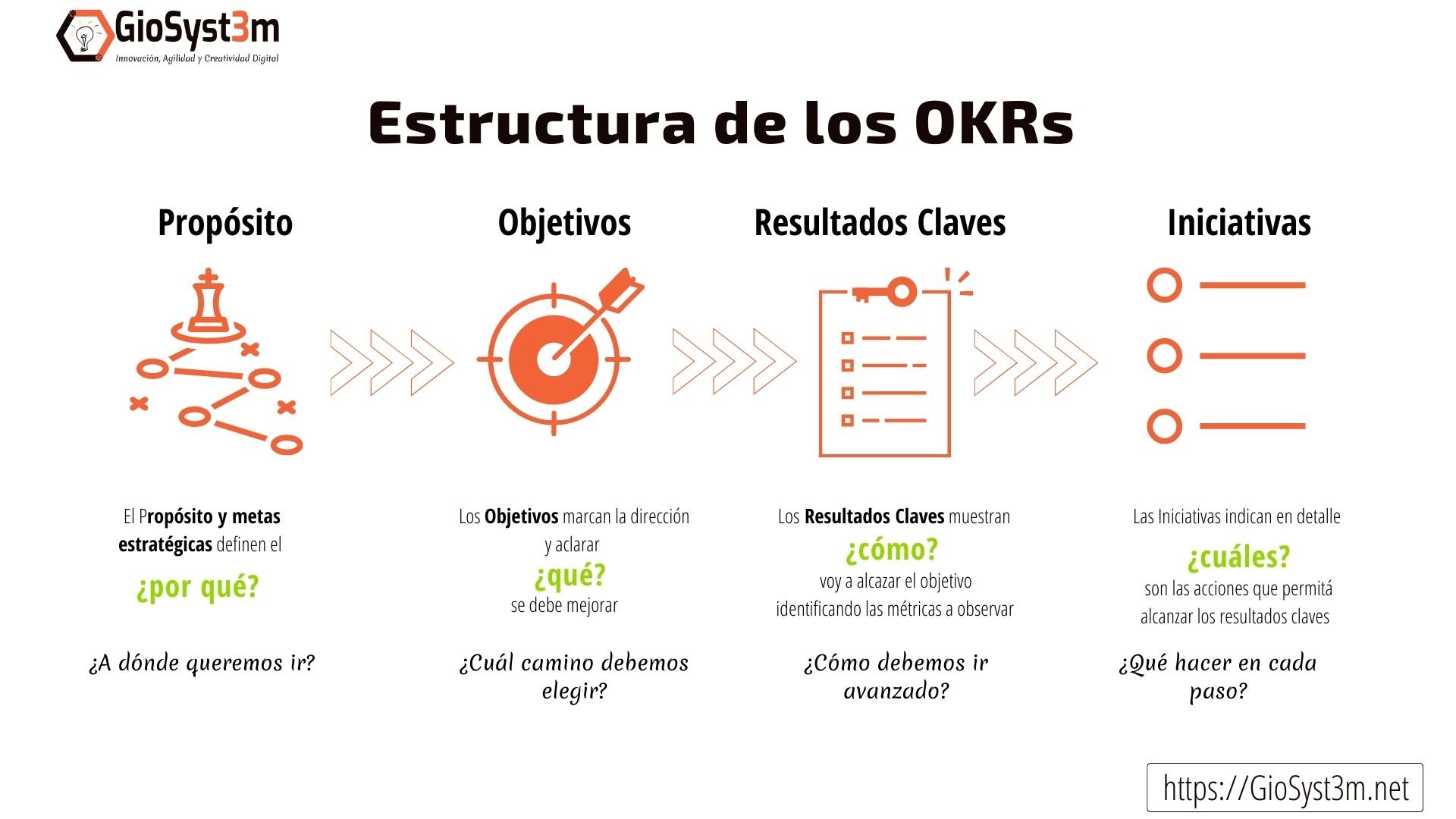 OKR: Objective and Key Result, Objetivos con Resultados Claves - GioSyst3m