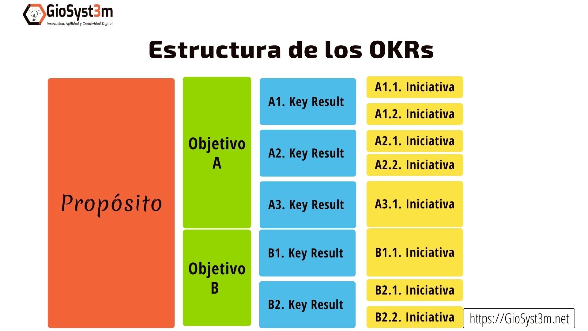 OKR: Objective and Key Result, Objetivos con Resultados Claves - GioSyst3m