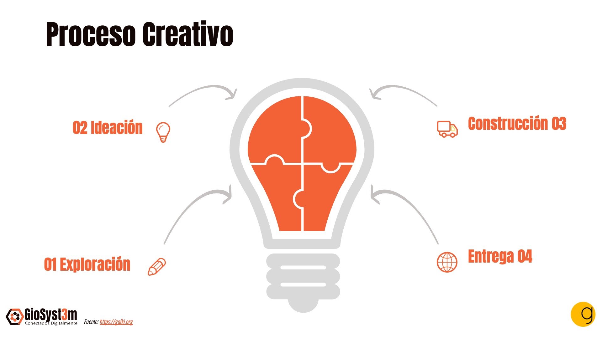El Proceso Creativo - GioSyst3m