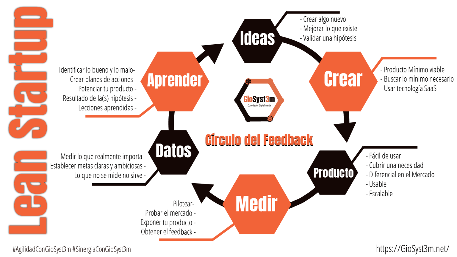 Lean Startup, creando productos escalables - GioSyst3m